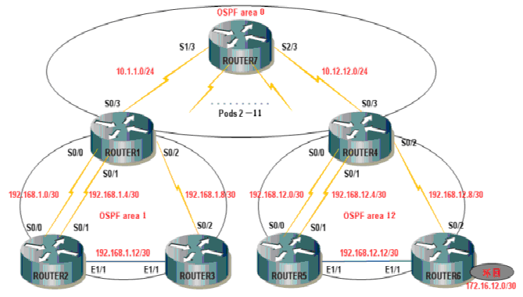 Ospf多区域配置实战 Csdn博客 